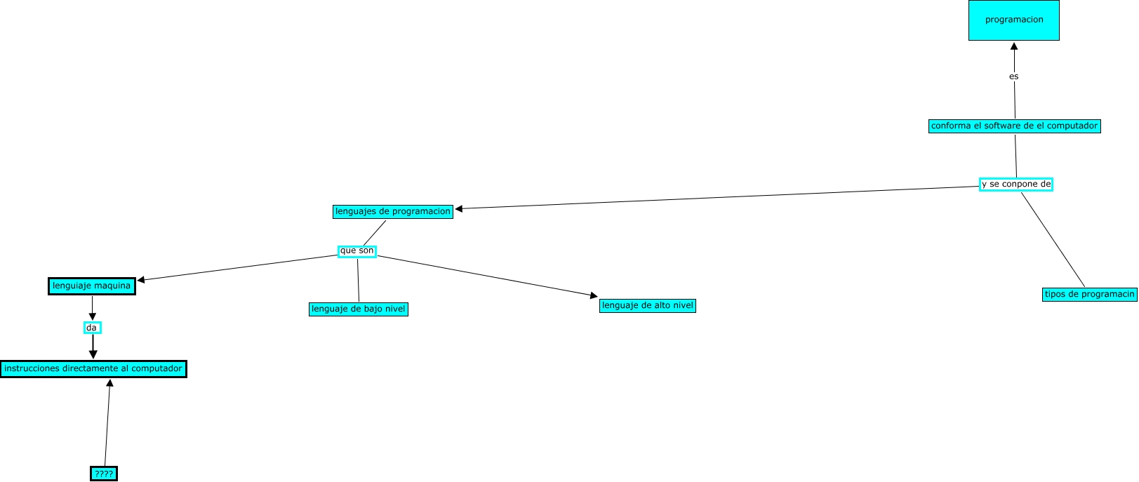 mapa de programacion